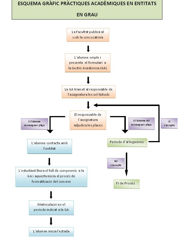 Procediment de les pràctiques - UAB Barcelona